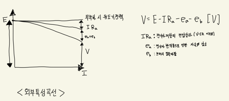 전기기기12 직류기 타여자발전기 무부하포화곡선 유도기전력 계자철심의 자기포화 외부특성곡선 네이버 블로그